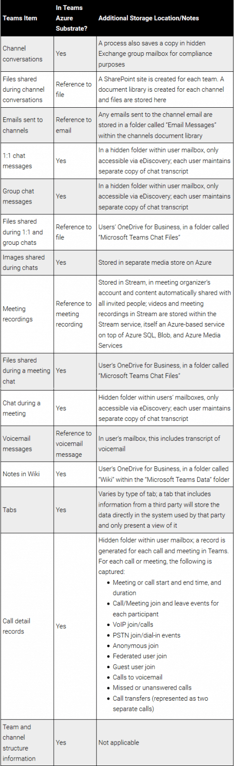 Where Do Microsoft 365's Products Store Files & Data? and How? | IT MANIACS
